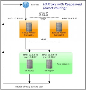 Setting up a Load-Balancing HAProxy Cluster with Keepalived | Lisenet ...