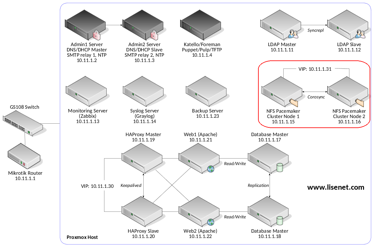 Configure Active/Passive NFS Server on a Pacemaker Cluster with Puppet | Lisenet.com :: Linux | Security | Networking
