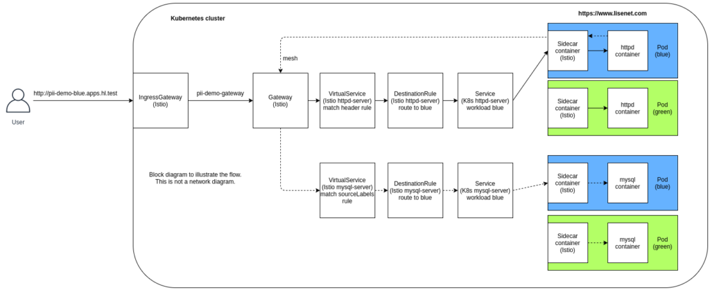 Blue/Green Deployment with Istio: Match Host Header and sourceLabels ...