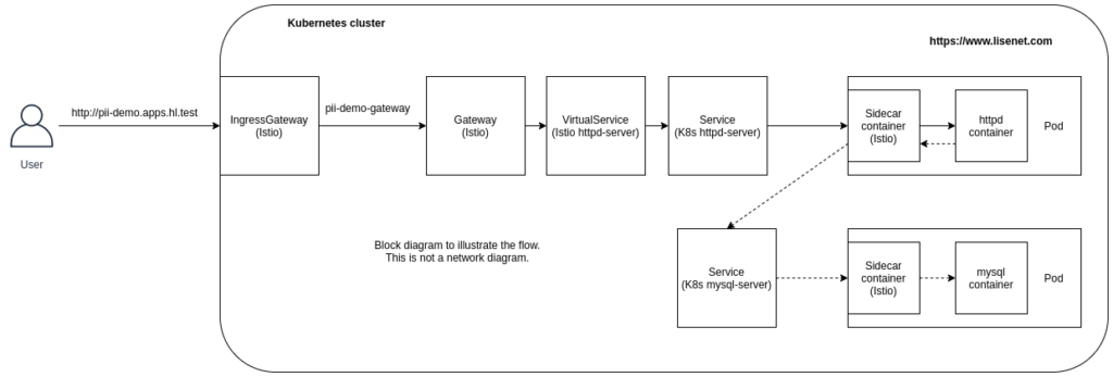 Blue/Green Deployment with Istio: Match Host Header and sourceLabels ...