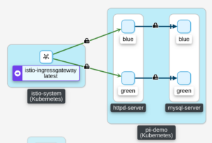 Blue/Green Deployment with Istio: Match Host Header and sourceLabels ...